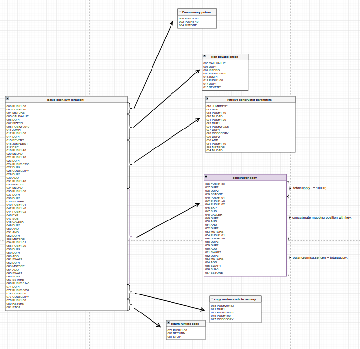 Deconstructing A Solidity Contract Part Ii Creation Vs Runtime 