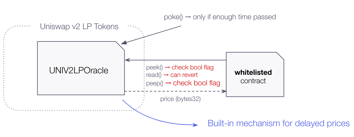 Smart Contract Security Guidelines #3: The Dangers of Price Oracles ... Smart Contract Security Guidelines #3: The Dangers of Price Oracles ...