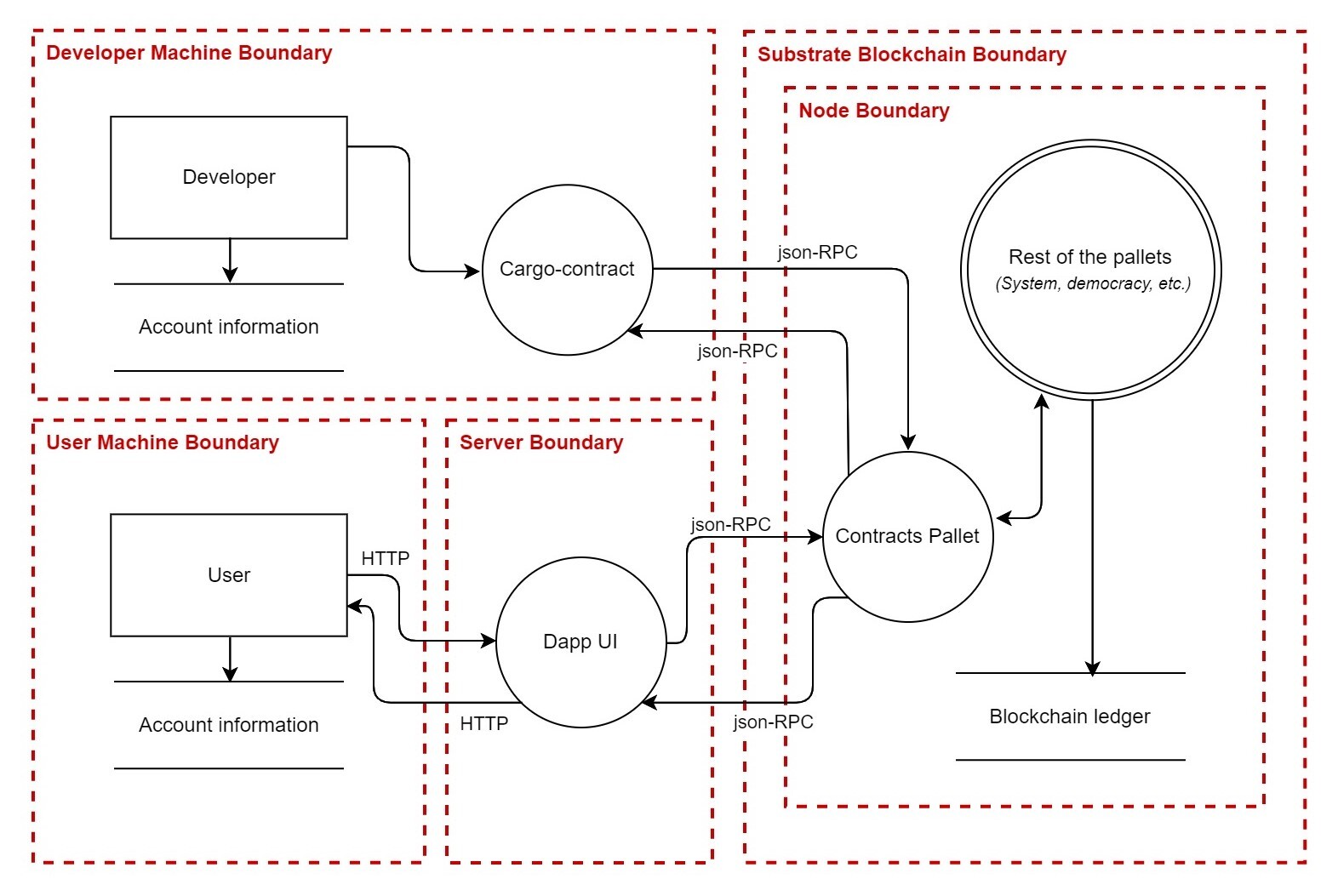 Security Review - ink! & cargo-contract - OpenZeppelin blog